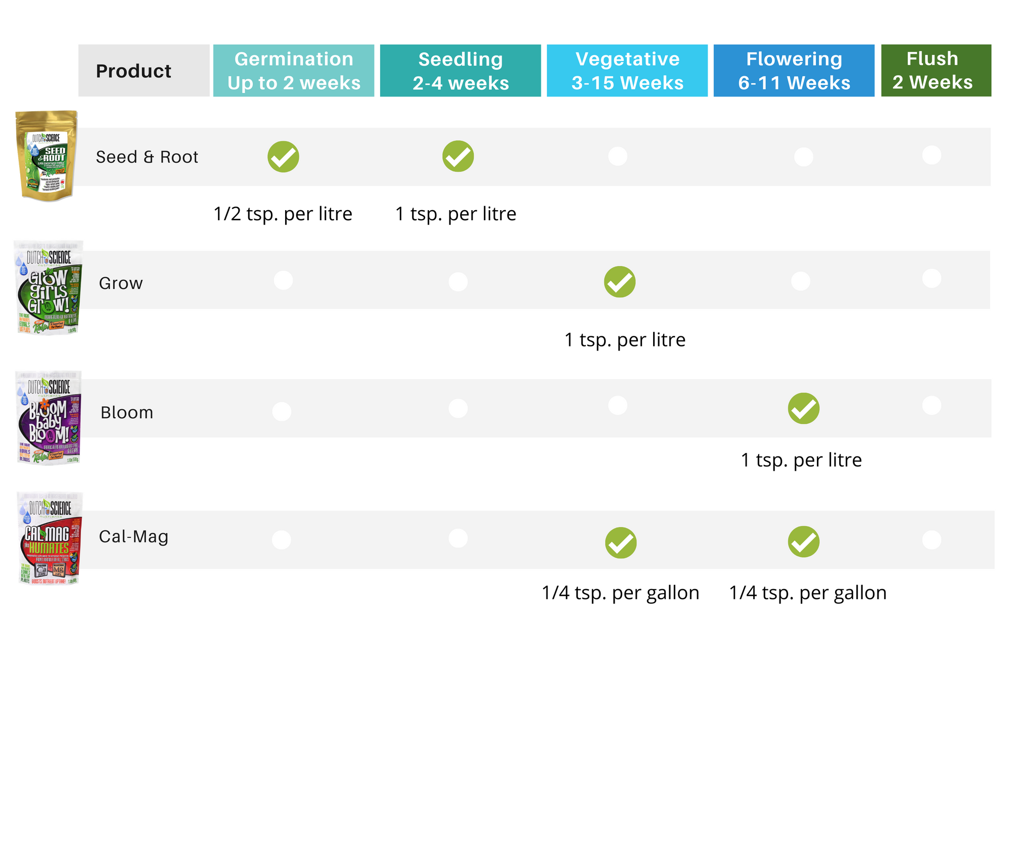 Feeding Chart – Dutch Science Nutrients